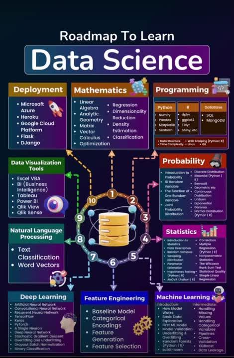 Mujtaba Baig On Linkedin Datascience Linkedinlearning Datascientist Datasciencecareer