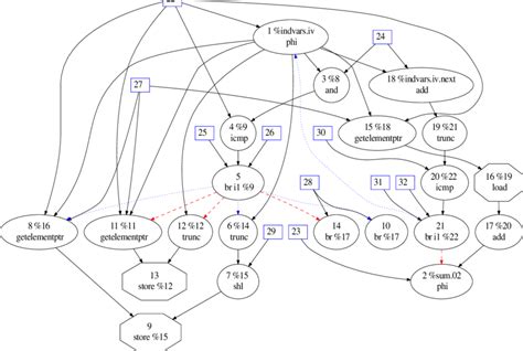the dfg generated by the tool for the intermediate code listing 2