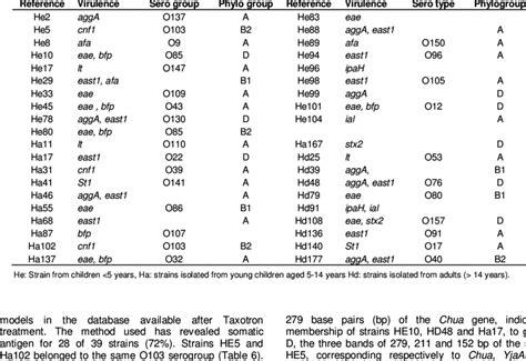 Virulence Serotype And Phylogenetic Groups Of E Coli Strains Download Table