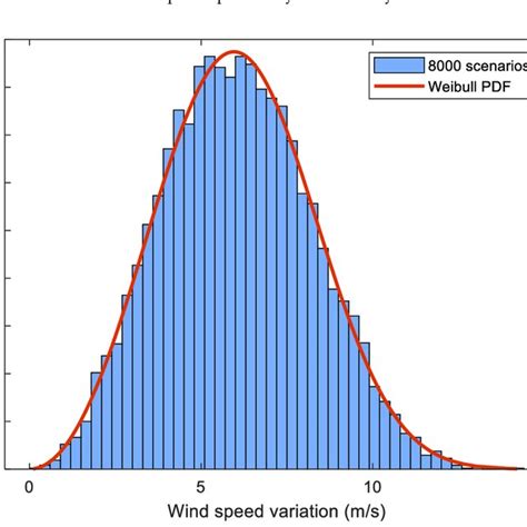 Weibull Pdf For Wind Speed With Mcs Running For 8000 Scenarios At Hour