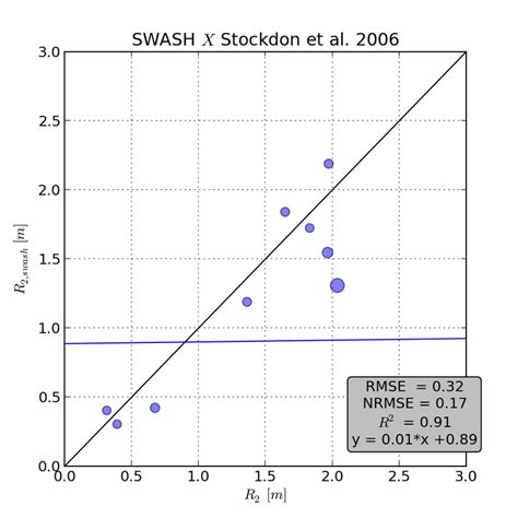 4 Linear Correlation Of 2 Maximum Waves Runup R 2swash Calculated By Download Scientific