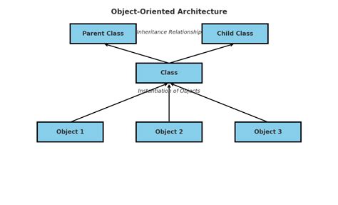 Object Oriented Software Architecture A Detailed Tutorial Witfame