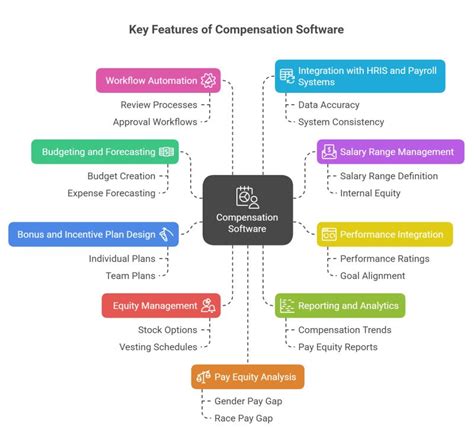 Key Features Of Compensation Software For Efficient Pay Management