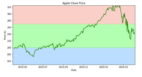 Add Annotations To Matplotlib Charts