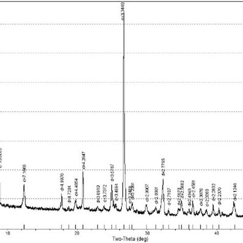 The Second X Ray Diffraction Pattern Download Scientific Diagram