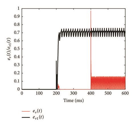 Synchronous Response Of Morris Lecar Neurons And The Comparisons Of Download Scientific Diagram