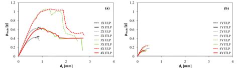 Mean Of Conditional Spectral Acceleration A X Direction B