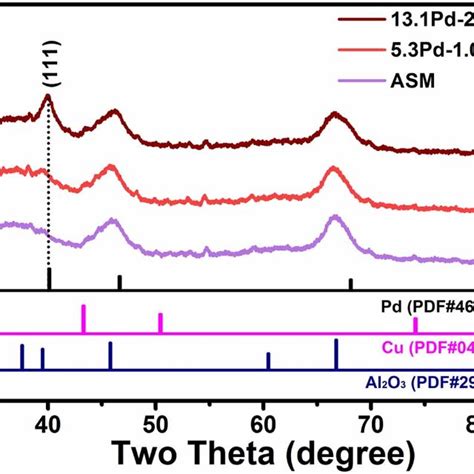 Xrd Patterns Of The As Deposited Pd Cu Samples For Comparison The Xrd Download Scientific