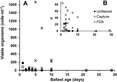 Viable Organism Concentration Cells·ml −1 As Estimated By Download Scientific Diagram