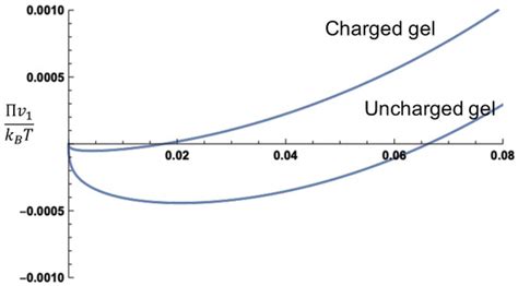 Gels Special Issue Polyelectrolyte Gels Volume Ii