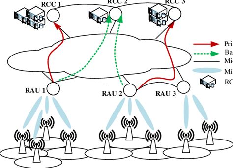 an example of an h cran architecture with a mesh midhaul network and a