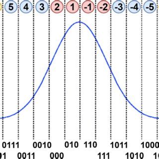 Proposed Variable Length Bit Mapping For Equidistant Quantization The Download Scientific