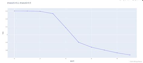 丢弃法（pytorch）丢弃法在神经网络中的作用 Csdn博客