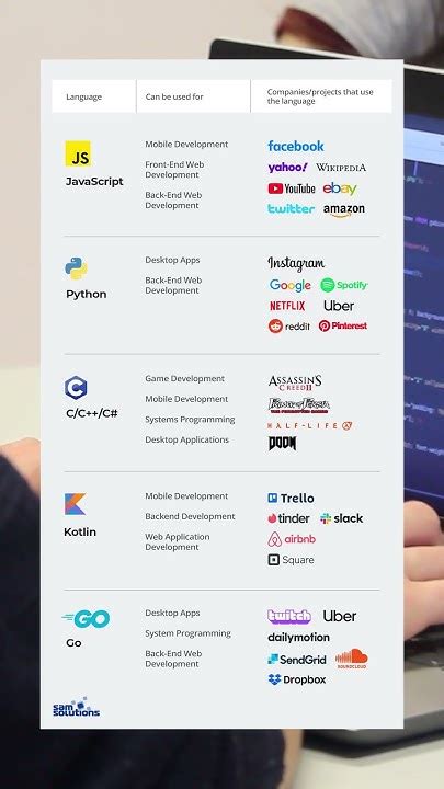 Top Programing Languages And What They Are Used For Youtube