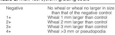 Table 1 From Comparison Of Multi Test Device Skin Testing And Modified