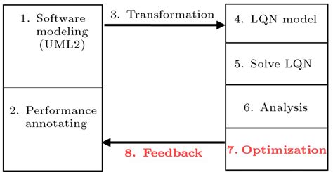 software performance engineering process download scientific diagram