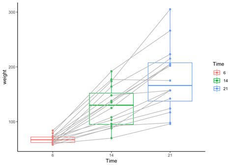 Tutoriel Comment Faire Des Boxplots Appariés Paired Boxplot Delladata
