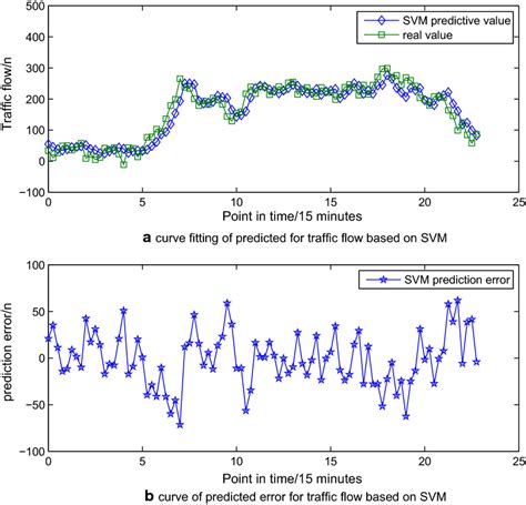 prediction result and error obtained with svm download scientific diagram