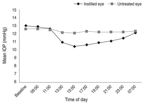 Diurnal Intraocular Pressure Iop Measurement After Instillation Of Download Scientific