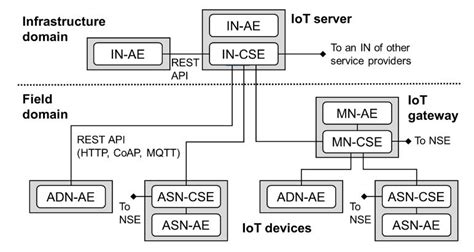 building iot services for aging in place using standard based iot
