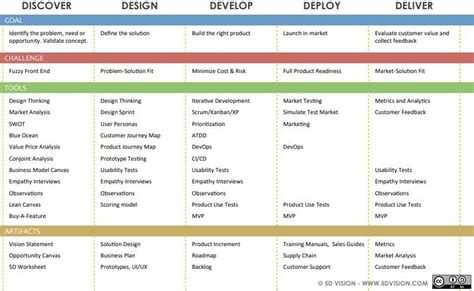 discover design develop deploy deliver goal identify the problem need