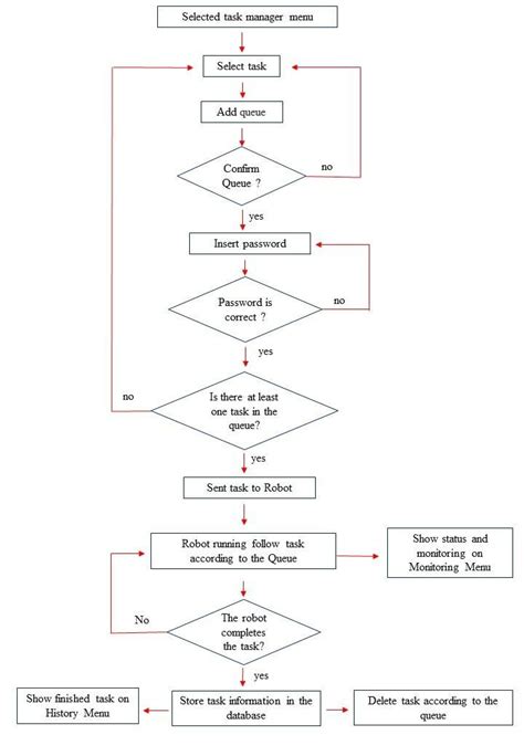 flowchart of command system download scientific diagram