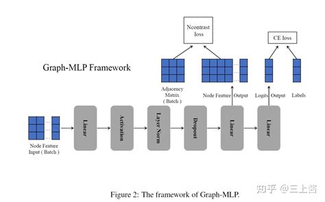 图学习新范式graph Mlp，纯mlp做图节点分类 知乎