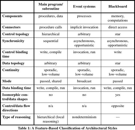 figure 1 from detecting architectural mismatches during systems