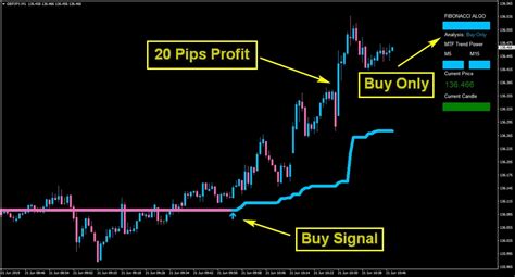 Algo Fibonacci Scalper System Free Download Forexcracked