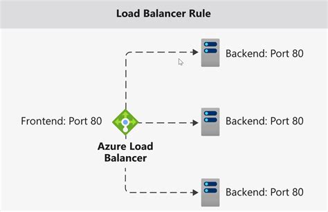 Azure Load Balancer Overview Everything You Need To Know