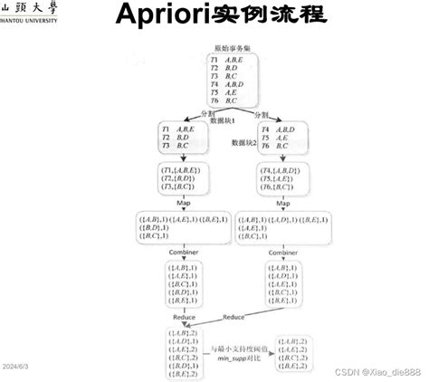 大数据关联规则算法 大数据关联是啥意思 csdn博客
