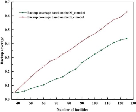 Comparison Of Backup Coverage In The Two Models Download Scientific