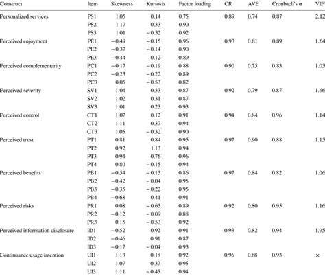 Various Statistics Of The Measurement Model Download Scientific Diagram