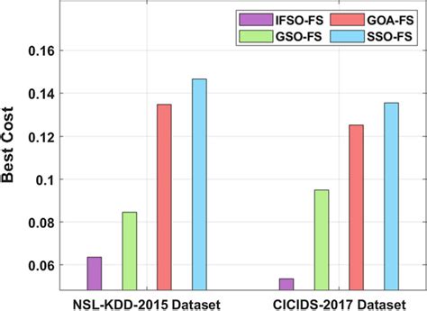 Artificial Intelligence Enabled Intrusion Detection Systems For Cognitive Cyber Physical Systems