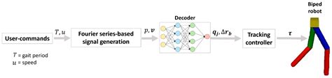 A Deep Learning Approach For Biped Robot Locomotion Interface Using A Single Inertial Sensor