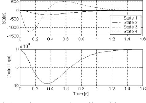 Figure 3 From A Direct Algorithm For Pole Placement By State Derivative