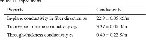 Table 1 From Induction Heating Of Ud Cpekk Cross Ply Laminates Semantic Scholar