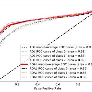 ROC Plot With AUC Values For AOL And ROAL Download Scientific Diagram