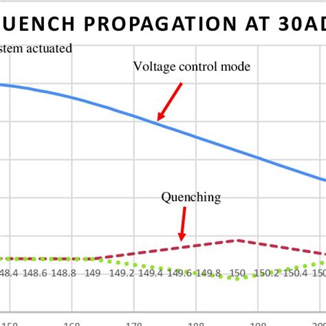 Quench Propagation At 30adc Download Scientific Diagram