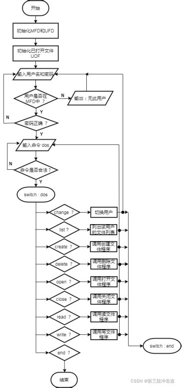 操作系统 文件系统实验 C语言版 Csdn博客