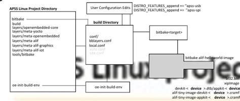 Linux Sdk Architecture Overview