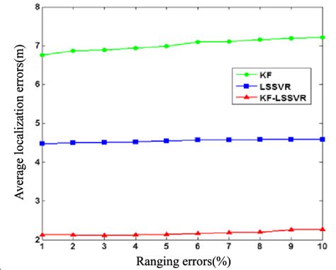 relationship between average localization errors and ranging errors