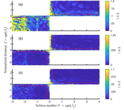 Maps Of Estimation Error Values On The Normalized Propagation Length