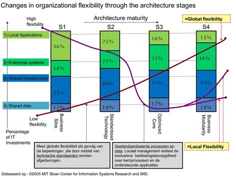 Architecture Stages And Flexibility Ppt