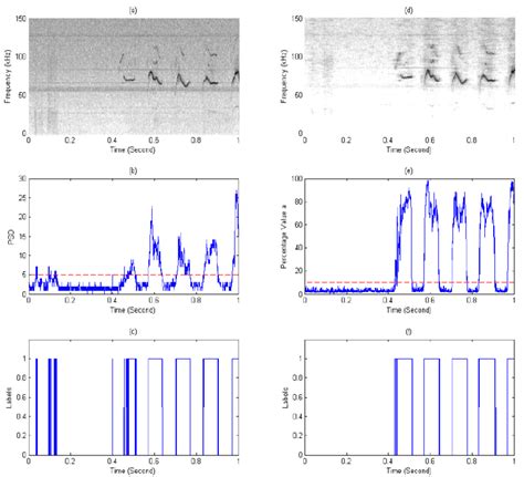 A Spectrogram Which Is The Same As In Figure 4a B Power Spectral