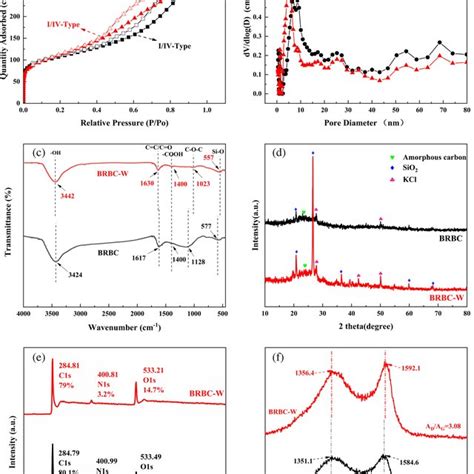 Characterization Of Biochars By Bet Xrd Ftir Xps And Raman