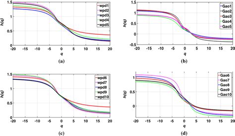 Qth Order Hurst Exponent A G1wpd B G1gao C G2wpd D G2gao Download Scientific Diagram