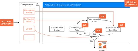 automl in the age of large language models current challenges future