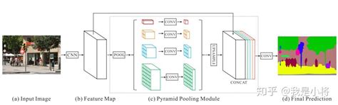 语义分割模型之DeepLabv 知乎