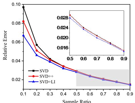 Numerical Comparisons For Modifications Of Svd Download Scientific